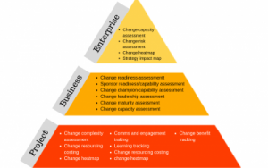 Change Management Measures Diagram