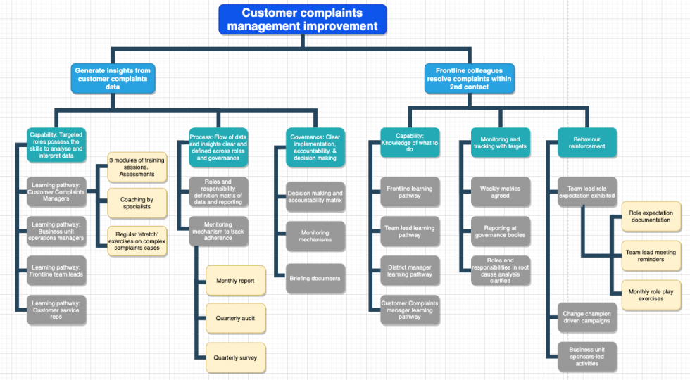 Build your change approach using this proven technique that Mckinsey ...