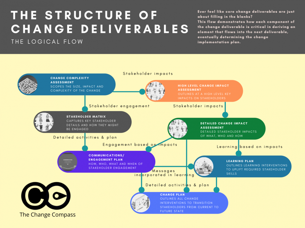 Change Deliverables Structure