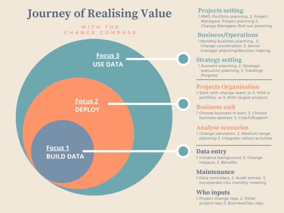 Journey of realising change value