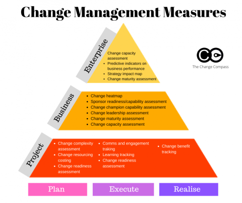The ultimate guide to measuring change | The Change Compass