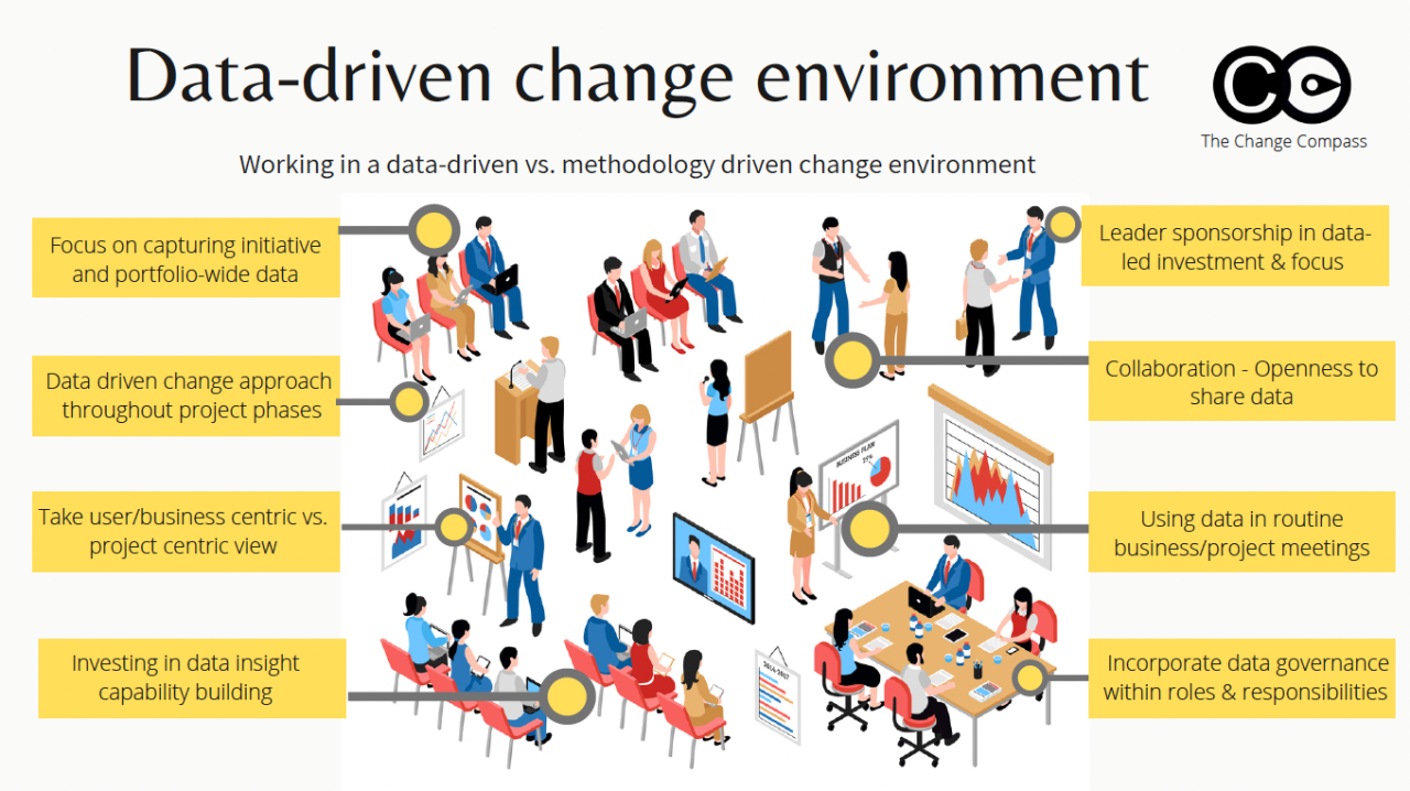 Data-driven change environment (infographic) - Organizational Change ...