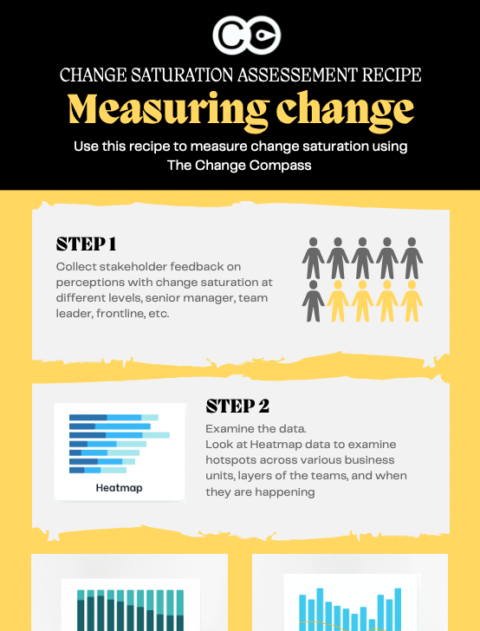 Change saturation measurement recipe