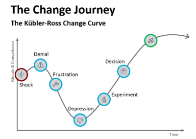 How to measure change adoption | The Change Compass