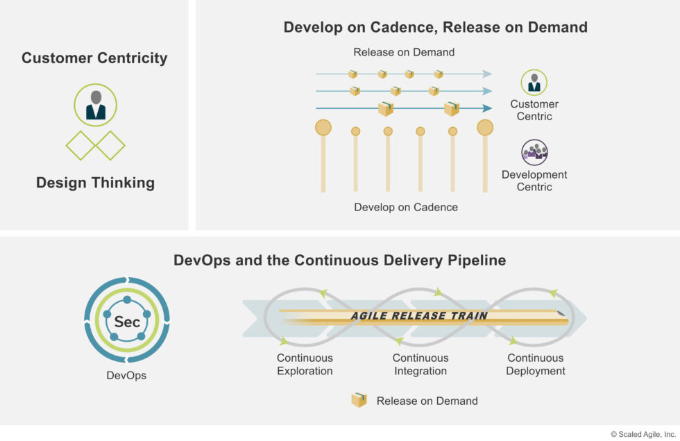 A Guide on Integrating Change Management with Scaled Agile for Seamless ...
