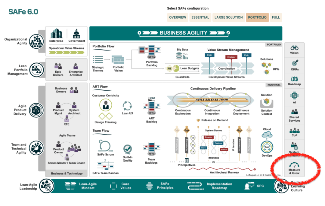 Measure and Grow Change Management Outcomes Within Scaled Agile | The ...
