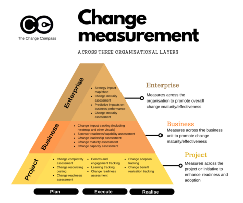 The ultimate guide to measuring change