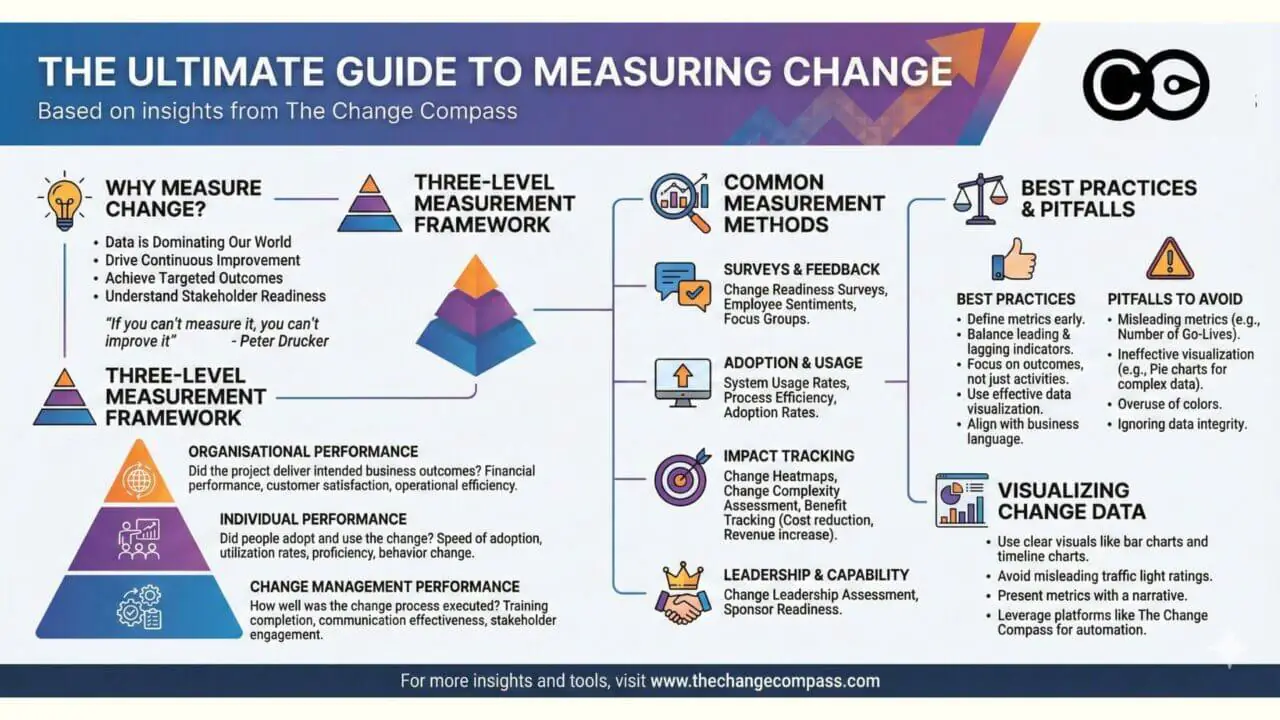 How to Measure Change Management: Framework, Metrics and Reporting Tools