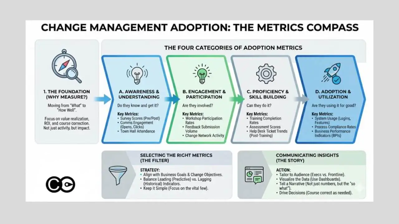 Change Adoption Metrics: What to Track and How to Report It to Leadership