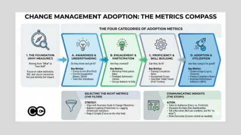 The Comprehensive Guide to Change Management Adoption Metrics