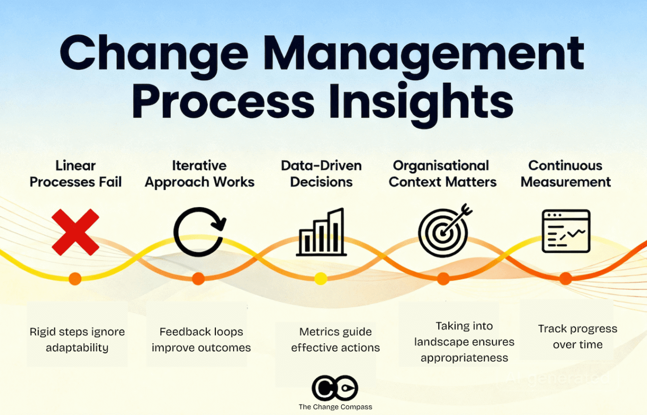 The Change Management Process: 7 Steps That Actually Deliver Adoption ...